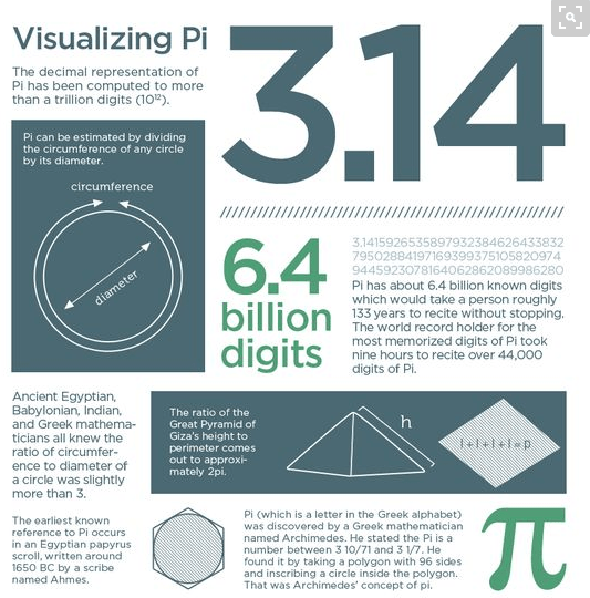 Visualizing pi The Imaginary Number - Web Education